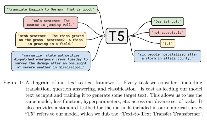 论文阅读之Exploring the Limits of Transfer Learning with a Unified Text-to-Text Transformer（2020） - 知乎