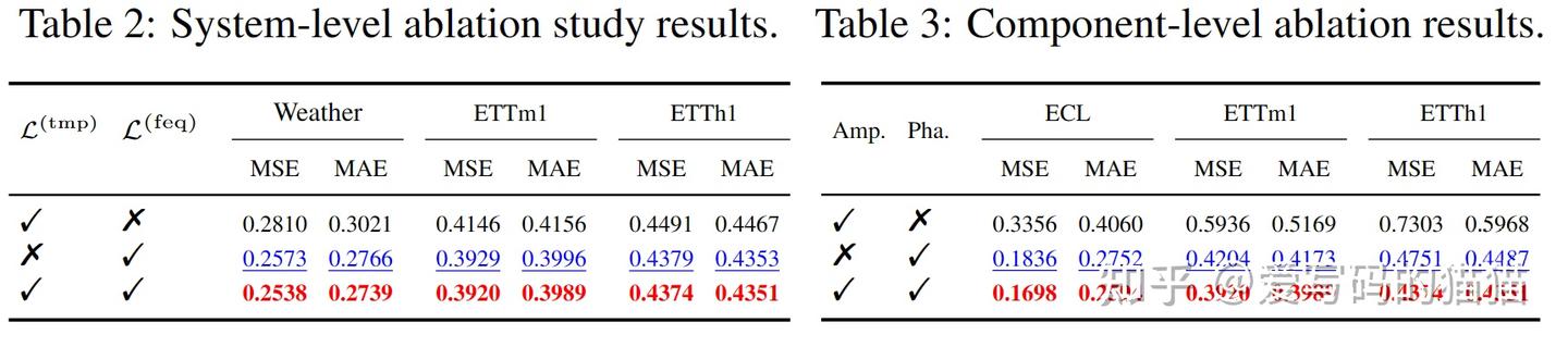 💡 [ICLR-25] FreDF：一行代码超越SOTA，频域训练提升时序预测性能 - 知乎