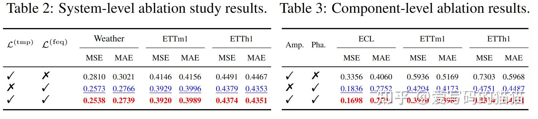 💡 [ICLR-25] FreDF：一行代码超越SOTA，频域训练提升时序预测性能 - 知乎