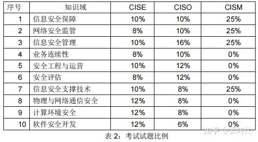 cisp证书怎么考？2025年CISP认证详细报考流程和条件（附备考资料）考CISP收藏这篇就够了！