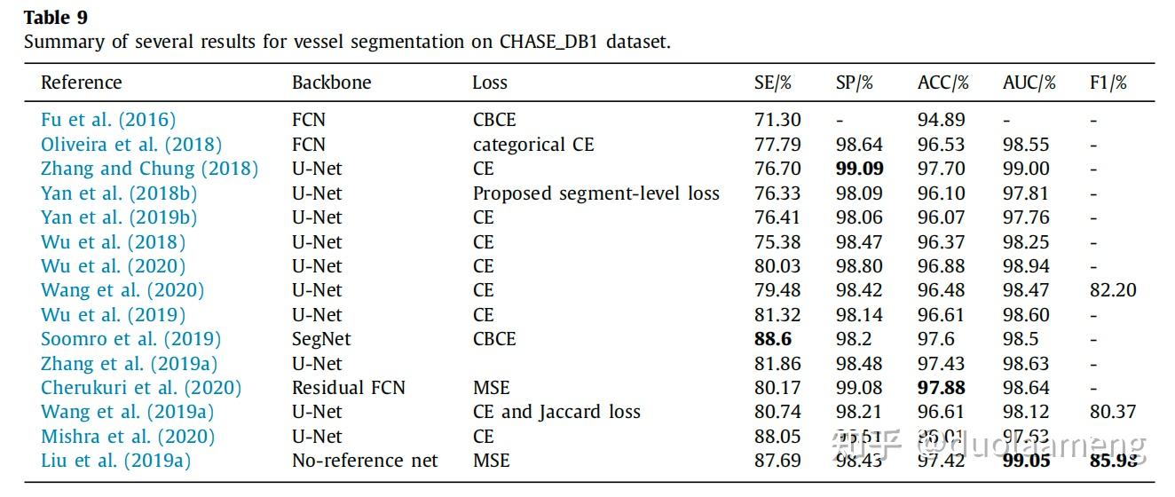 Applications of deep learning in fundus images: A review（一篇关于深度学习在眼底图像中 ...