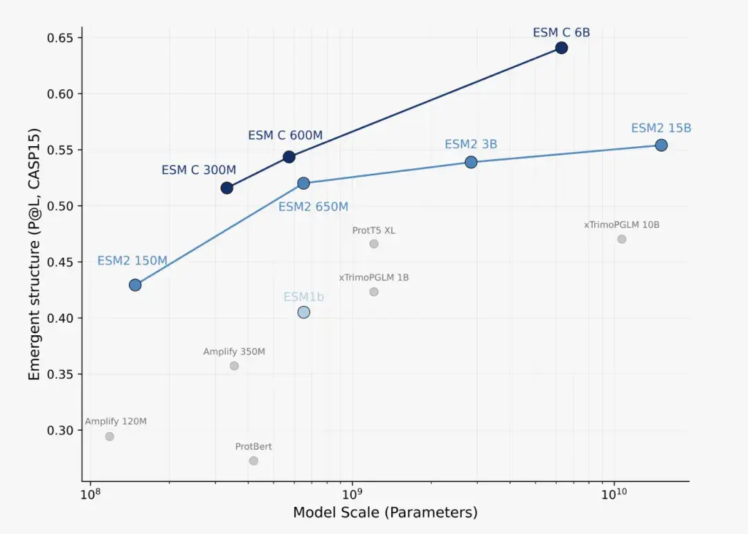 蛋白质大模型ESM C发布，60亿参数，性能远超150亿参数的ESM2 - 知乎