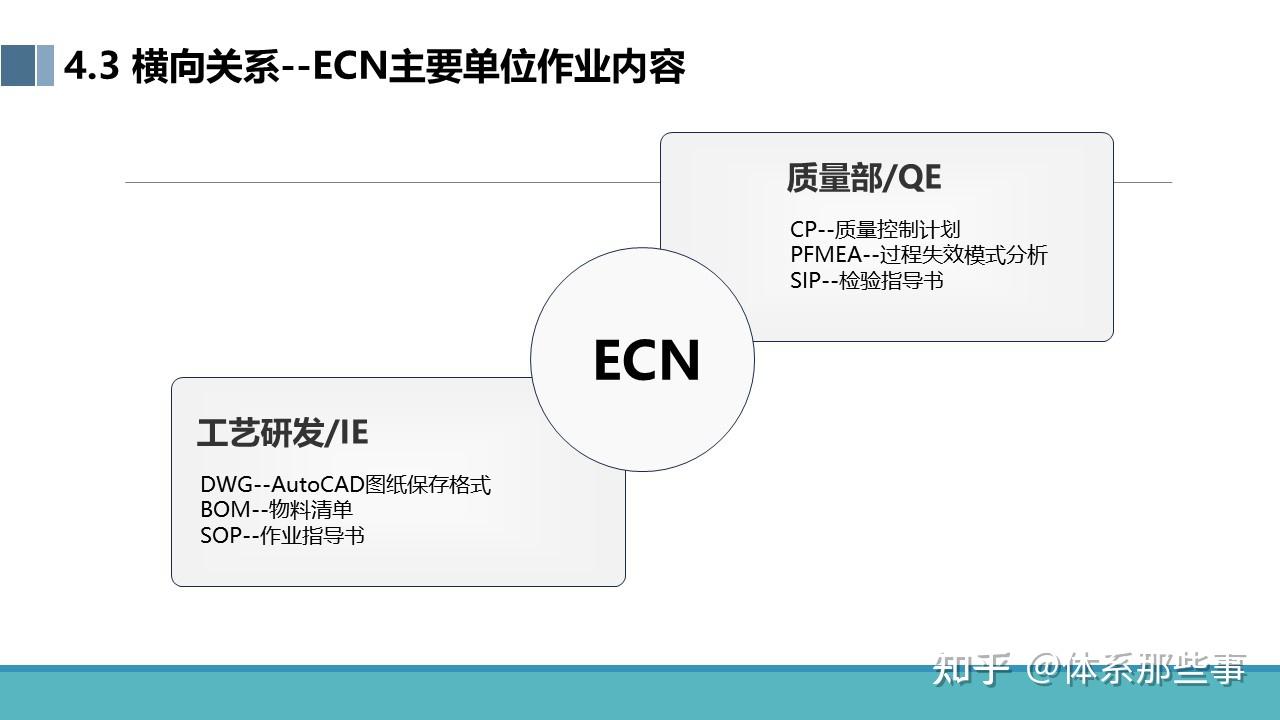 ecr 和 ecn 之间有什么区别？ - 知乎