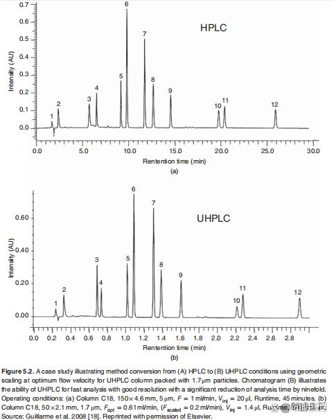 「色谱通识」HPLC和UHPLC之间方法转换的3种方式 - 知乎