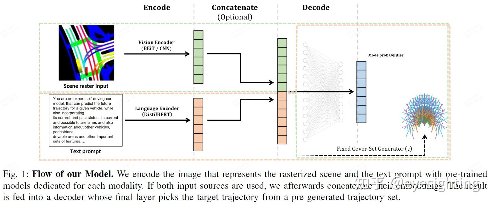 【领域论文】自动驾驶E2E/LLM/GPT/AIGC论文总结 - 知乎