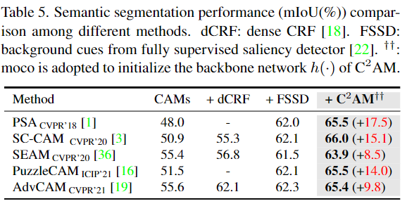 CVPR2022 CCAM | 用于目标定位和语义分割的弱监督对比学习模型 - 知乎
