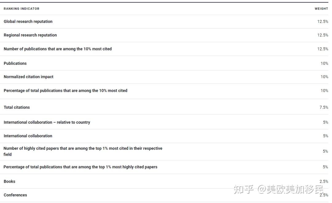 重磅！U.S.News 2023世界大学排名发布！ - 知乎