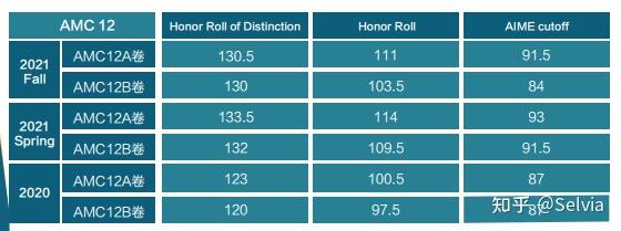 2022年AMC12A卷真题+答案解析|犀牛教育整理 - 知乎