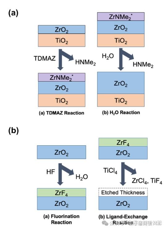 科技前沿 | 原子层沉积与刻蚀：精确调控TiO2/ZrO2核壳纳米颗粒的ZrO2厚度！ - 知乎