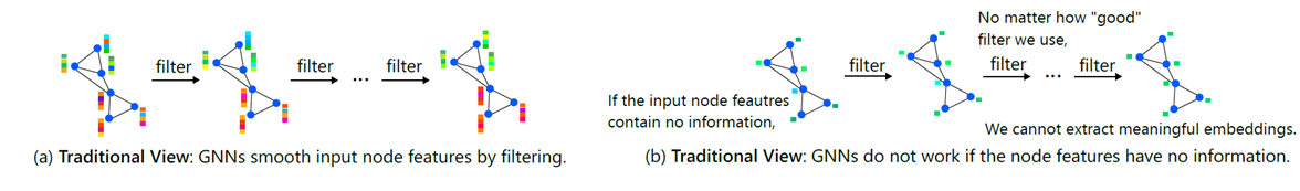[ICML '23] Graph Neural Networks can Recover the Hidden Features Solely from the Graph Structure ...