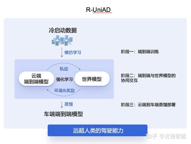 商汤绝影发布全新端到端自动驾驶技术路线R-UniAD - 知乎