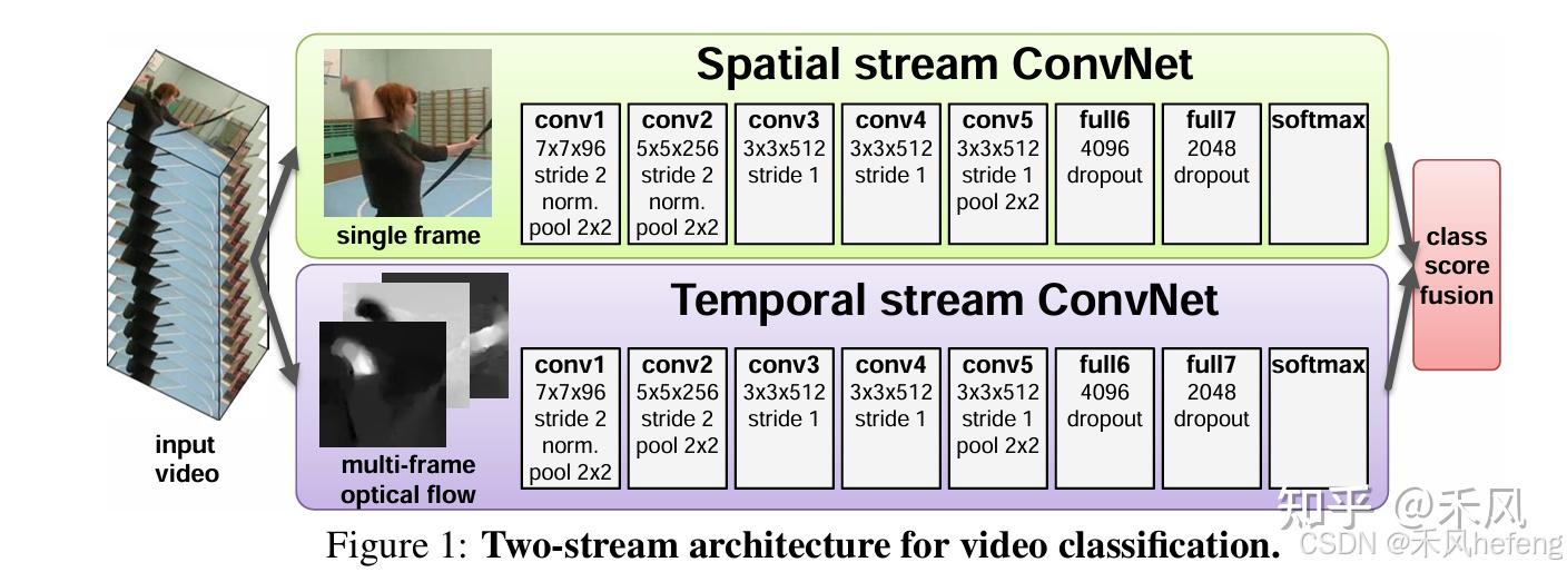 【深度学习】深刻理解双流网络：Two-Stream Convolutional Networks for Action Recognition in Videos - 知乎