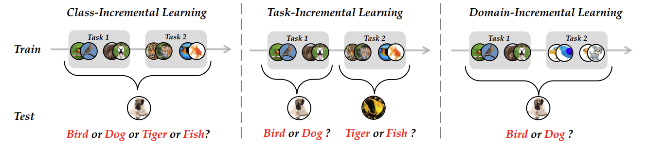 最近有哪些增量学习(Incremental Learning)的新技术，增量学习未来的发展前景怎么样？ - 知乎