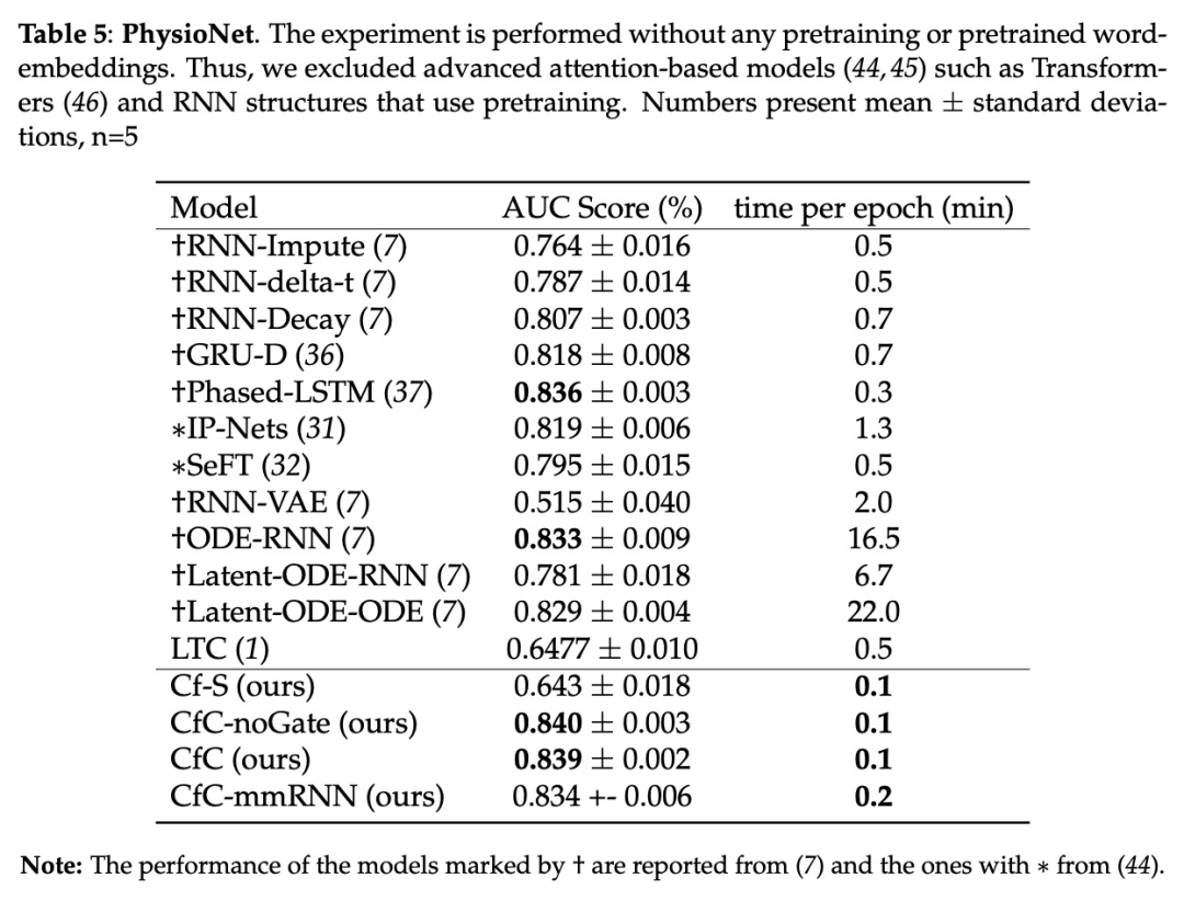 解决神经网络的百年难题，MIT新模型Liquid CfC让模拟大脑动力学成为可能 - 知乎