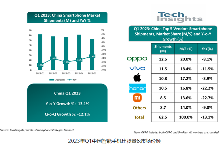 权威机构公布Q1手机数据！OPPO再度登顶，Find X6系列涨势喜人 - 知乎