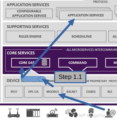 EdgeX Foundry 关于/综述 - 知乎