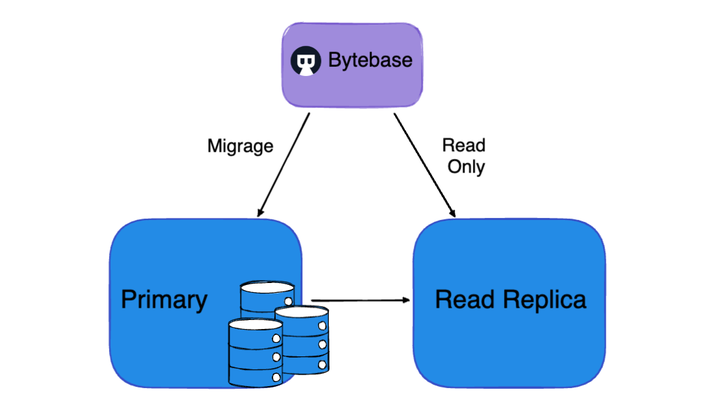 Bytebase v1.6.0 2022.10.13 - 知乎