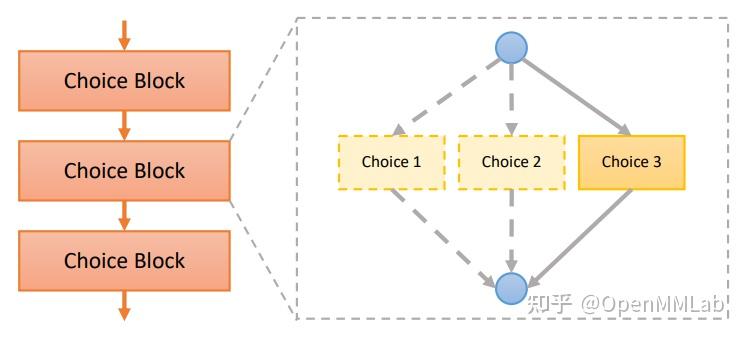 经典网络结构搜索算法 SPOS，快速完成模型压缩 - 知乎