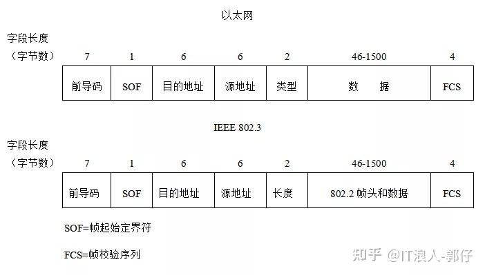 以太网跟IEEE 802.3有啥区别？ - 知乎