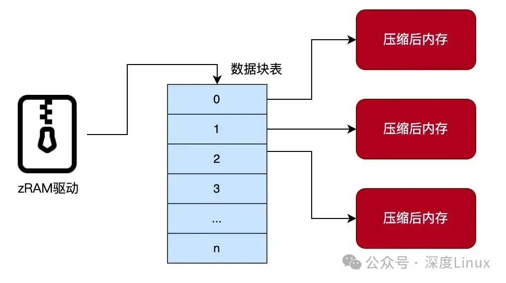 轻松解决内存不足问题：ZRAM技术全面解析 - 知乎