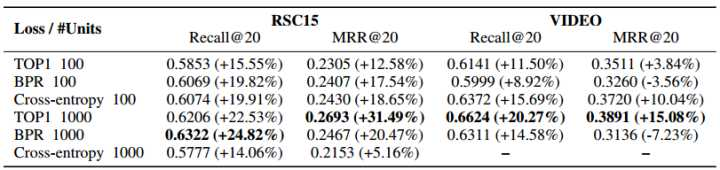 推荐中的序列化建模：Session-based neural recommendation - 知乎