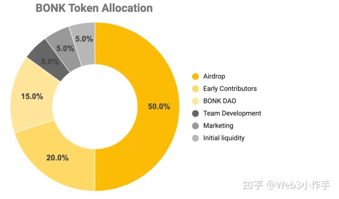 【研投分析】Bonk 是什么？一文看懂有关 BONK 的信息 - 知乎