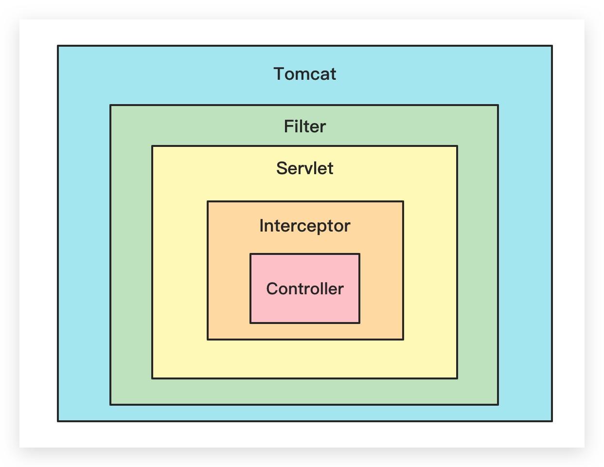 基于SpringBoot的Interceptor实践 - 知乎