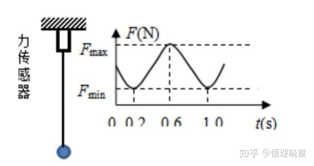 为什么单摆摆到最高点时，力传感器的拉力最小？ - 知乎