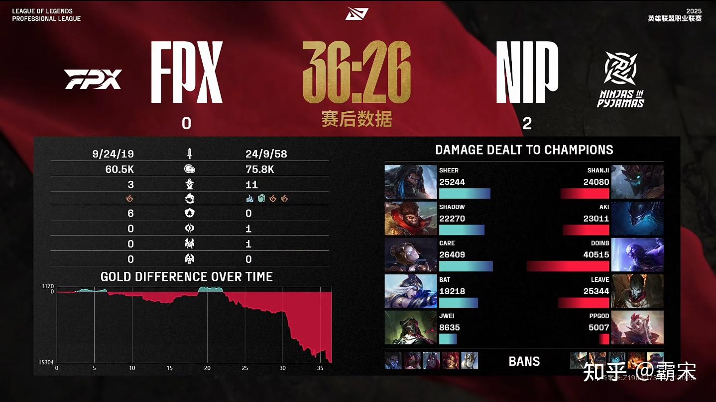 LPL 2025 赛季第一赛段常规赛FPX 0:3 NIP，如何评价这场比赛？ - 知乎