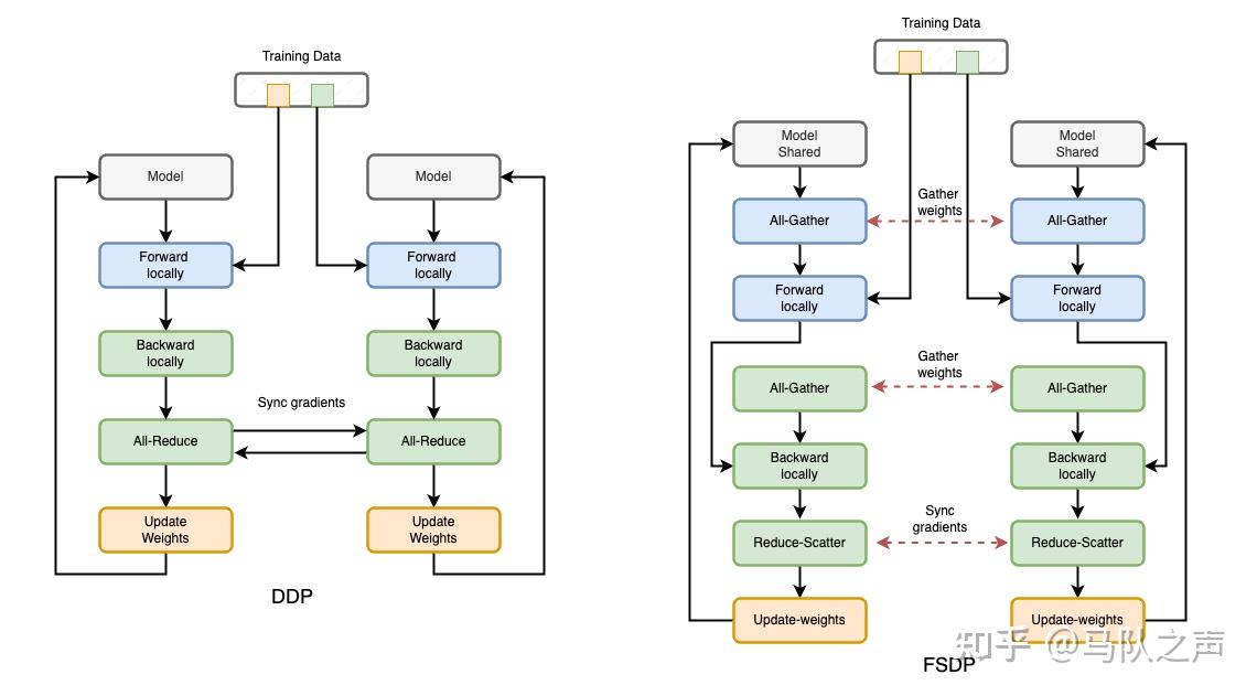 大模型数据并行 - DP,DDP和FSDP - 知乎