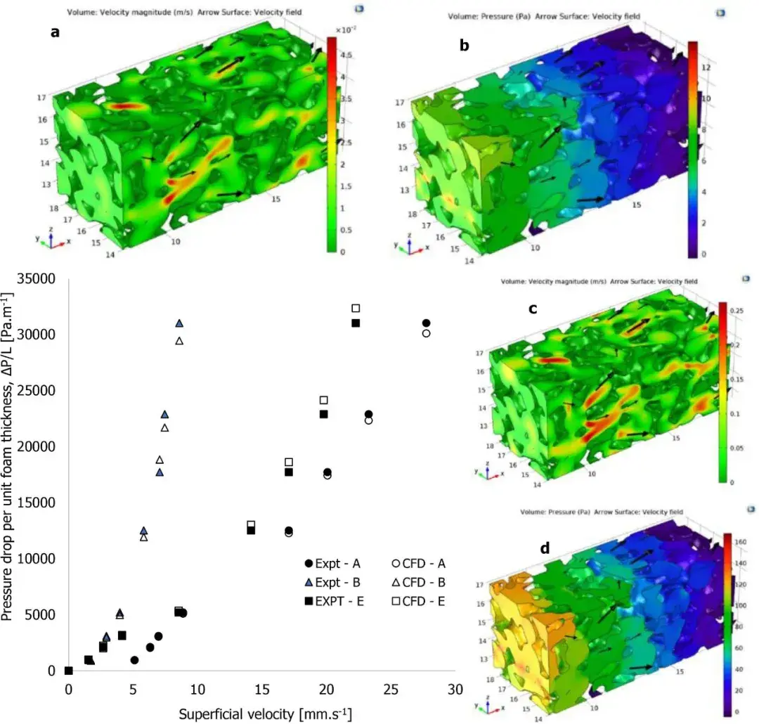 【Simpleware】多孔结构的流体力学：实验、CFD 和人工神经网络分析 - 知乎
