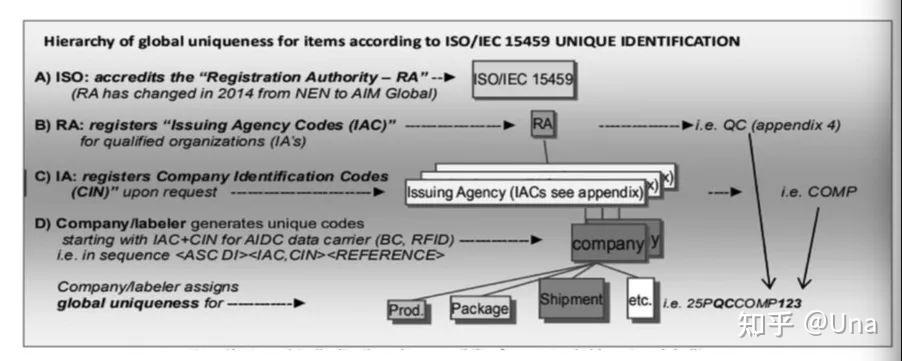 物联网介质之国际码——国际标准ISO/IEC15459全球代码研究与应用 - 知乎