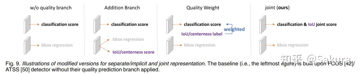 [目标检测] Generalized Focal Loss: 检测任务更高效的表示方法：Cls-iou联合表示 + 基于一般分布建模的bbox ...