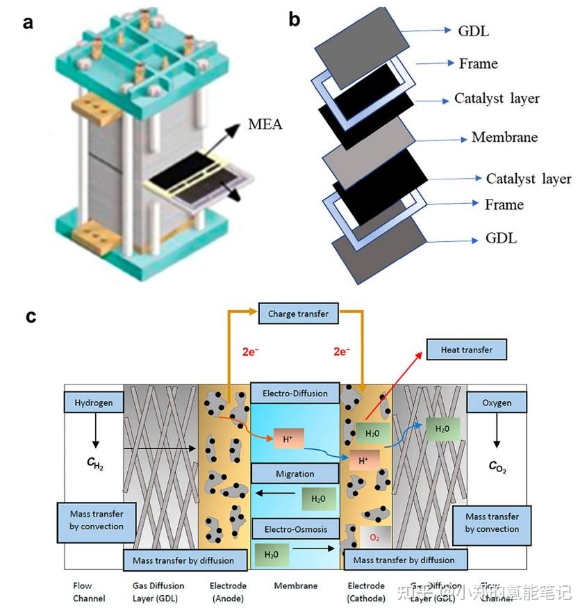 质子交换膜燃料电池MEA关键材料进展：从实验室到工业应用 - 知乎
