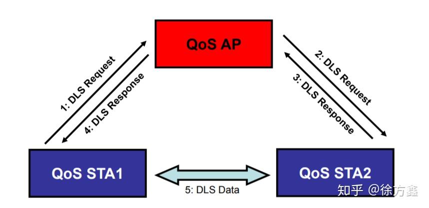 802.11协议精读29：802.11e（Direct Link Protocol，DLS） - 知乎