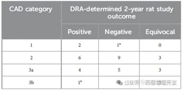 FDA、EMA、PMDA、HC等对豁免大鼠2年致癌性试验的一项研究 - 知乎