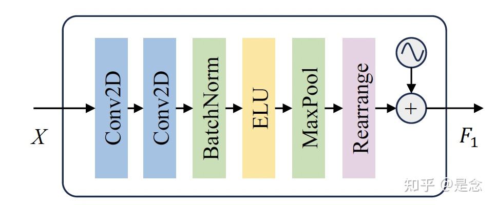 【脑电波】EEG-Deformer: A Dense Convolutional Transformer for Brain-computer Interfaces - 知乎