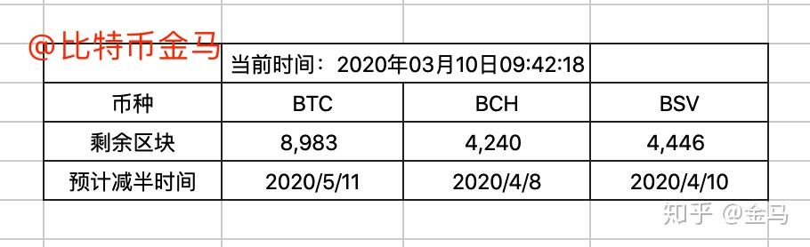 BCH，BSV 比 BTC 提前一个月减半，算力会大幅减少吗？ - 知乎