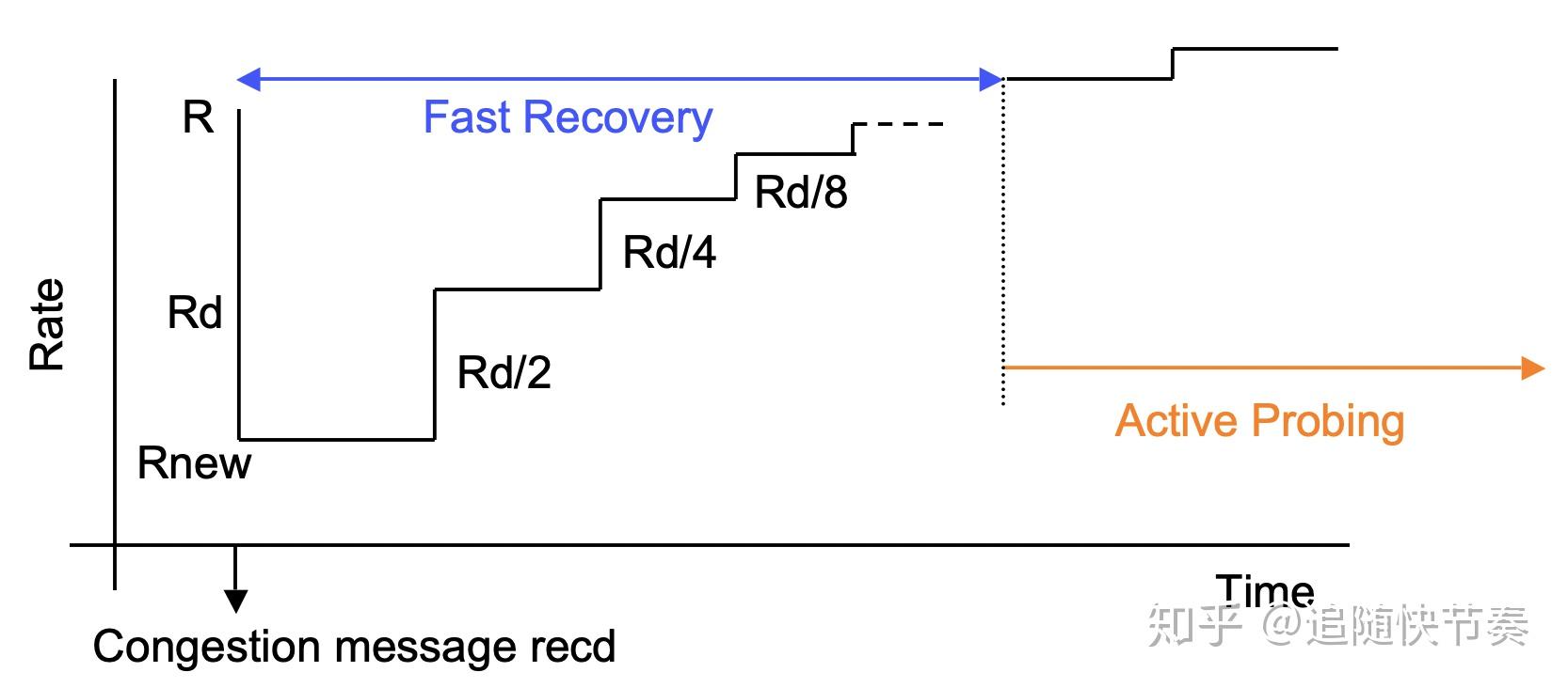 QCN拥塞控制算法 - 知乎