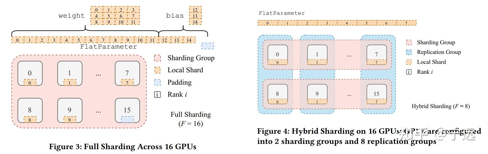 【万字长文】PyTorch FSDP 设计解读与性能分析 - 知乎