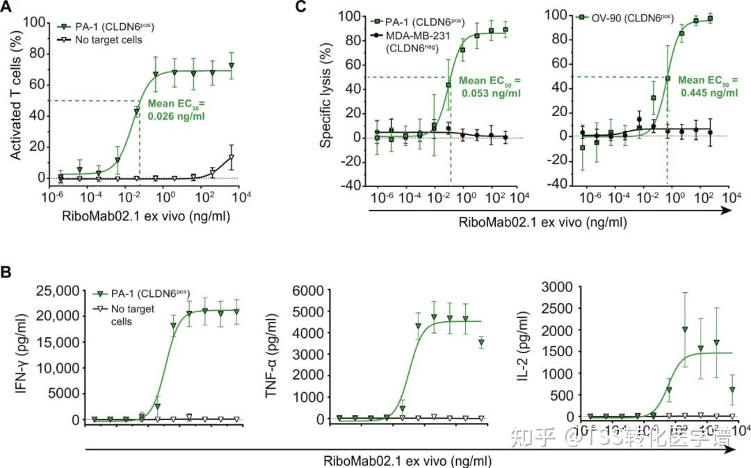 【SCIENCE】子刊～BioNTech 以脂质体递送mRNA型的双特异抗体(RiboMab) - 知乎