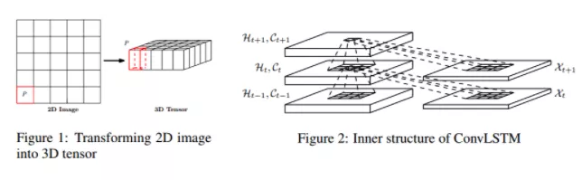 模型复现丨图像预测模型ConvLSTM的快速复现 - 知乎