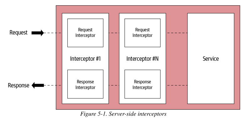 GRPC (3) : 拦截器 - 知乎