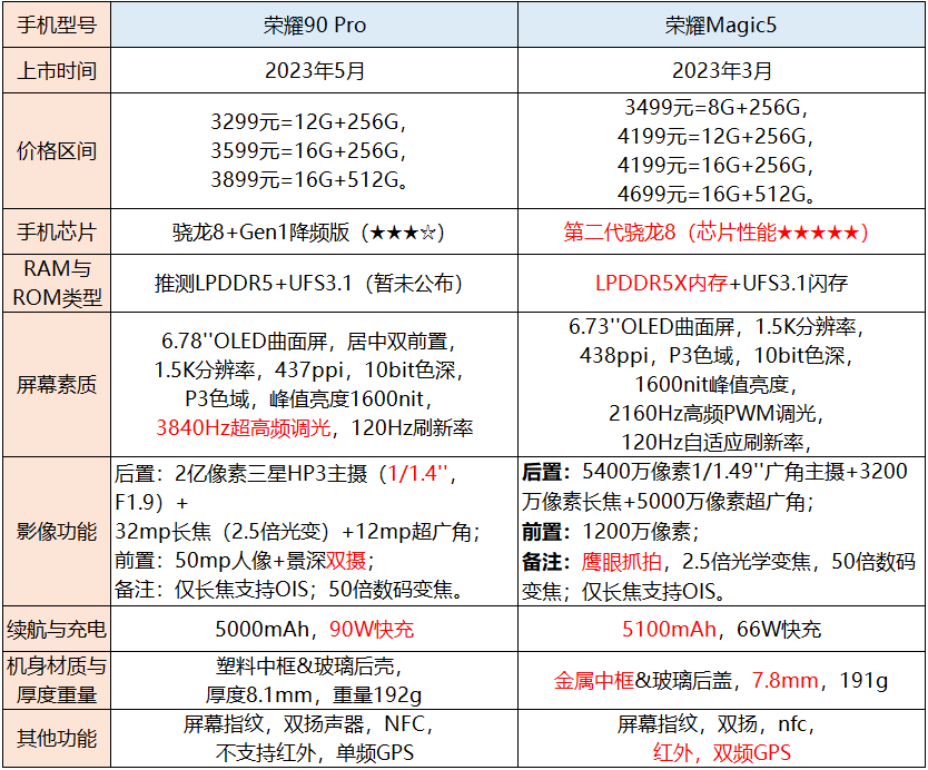 荣耀90pro和magic5选哪个？