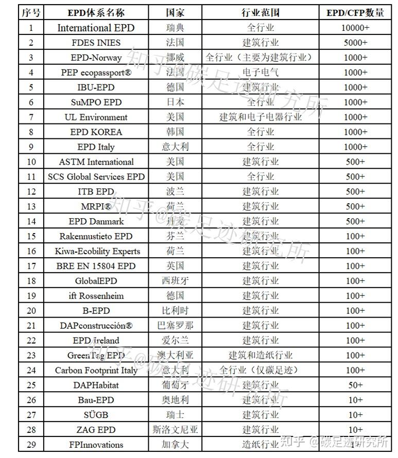 全球环境产品声明（EPD）体系进展 - 知乎