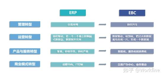 EBC是什么？是数字时代的转型和升级吗？和传统的ERP有什么样的区别？ - 知乎