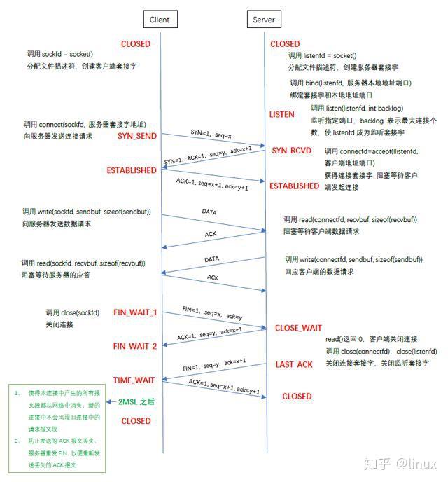 Linux网络编程之tcpip的tcp Socket通信过程（含实例代码） 知乎