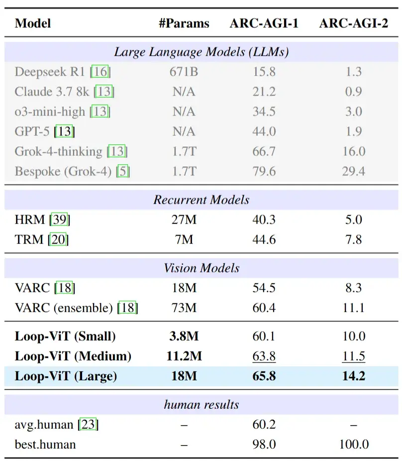 Loop-ViT：让AI学会「反复思考」，3.8M参数小模型追平人类平均水平 - 知乎