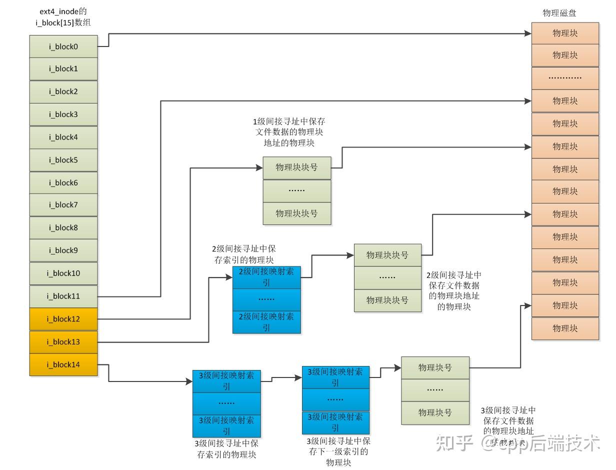 linux内核源码：ext4 extent详解 - 知乎