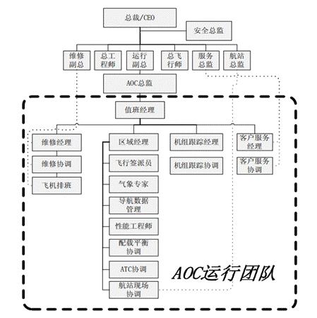 你不了解的民航之航空运行指挥中心（AOC） - 知乎